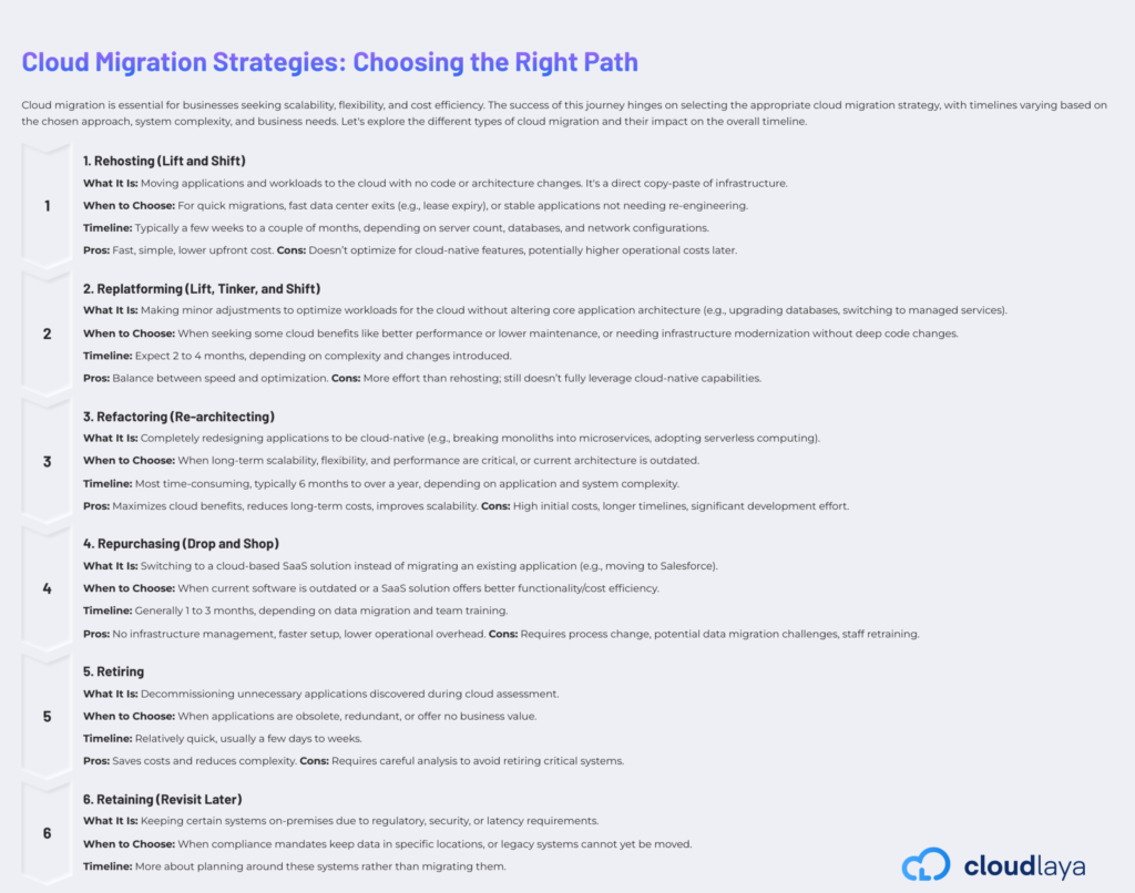 How Long Does Cloud Migration Take? Timeline, Steps & Guide - Cloudlaya | Blog