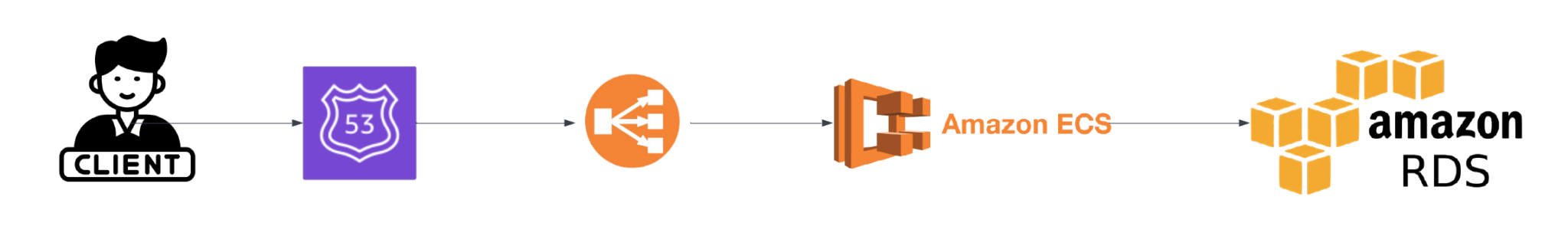 AWS Node.js Deployment: Step-by-Step Guide with ECS, RDS, Load Balancer & Route 53